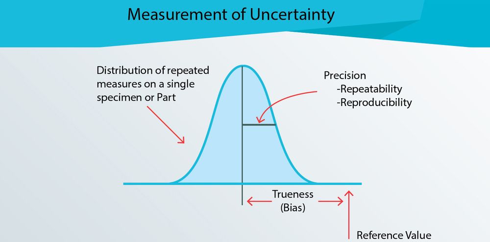 Measurement of Uncertainty