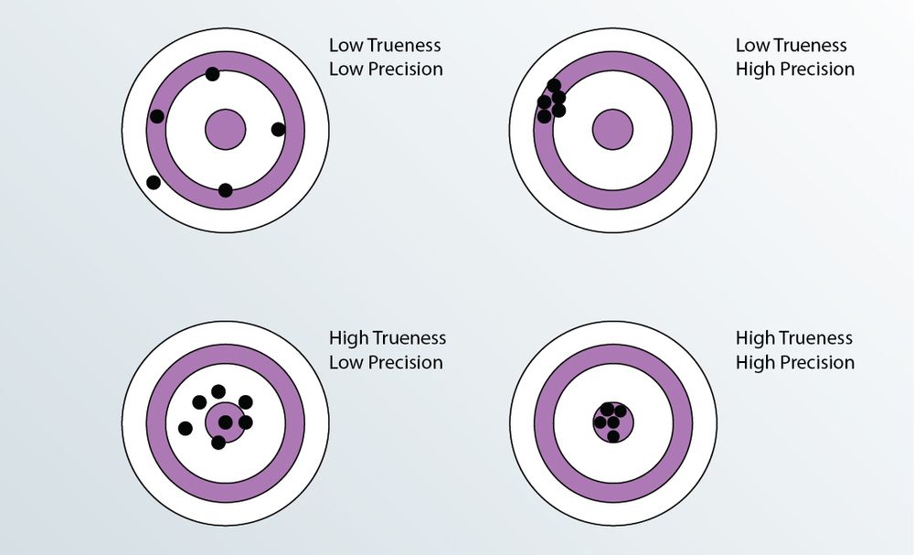 Measurement of Uncertainty